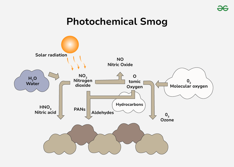 What is Photochemical Smog? | GeeksforGeeks