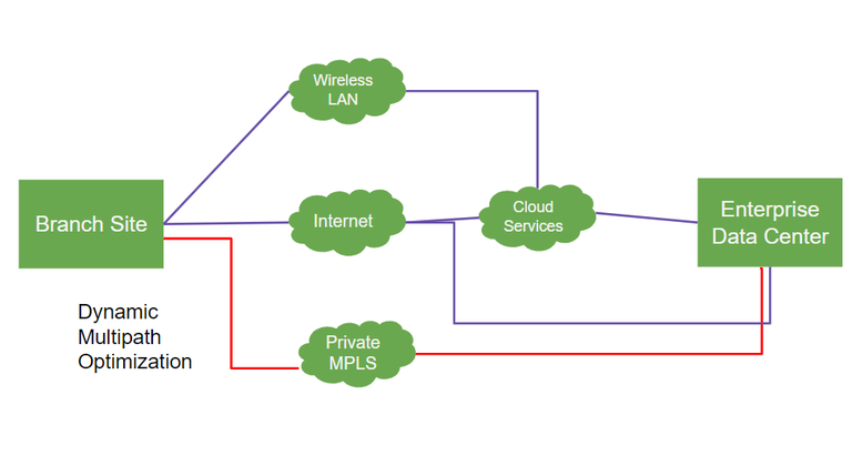 SD-WAN vs MPLS - GeeksforGeeks