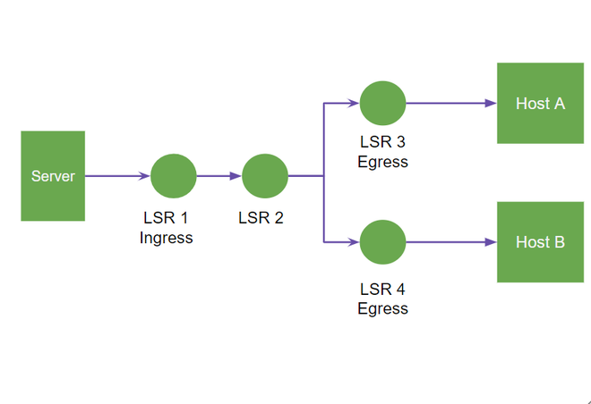 SD-WAN vs MPLS - GeeksforGeeks