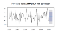 Forecast Function In R - GeeksforGeeks