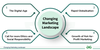 Changing Marketing Landscape - GeeksforGeeks