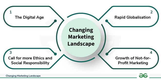 Changing Marketing Landscape - GeeksforGeeks