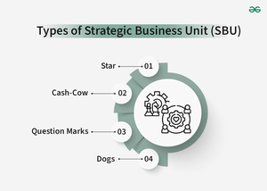 Strategic Business Unit | Full Form of SBU, Types and Structure ...