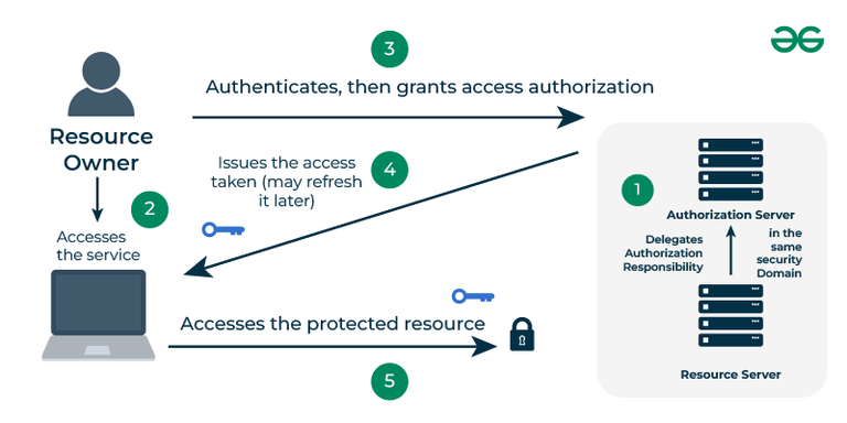 Spring Security Interview Questions and Answers - GeeksforGeeks