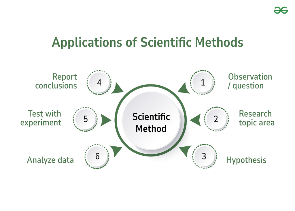 Applications of Scientific Methods - GeeksforGeeks