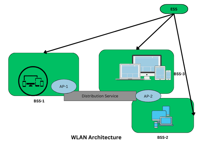 WLAN Full Form – Wireless Local Area Network | GeeksforGeeks