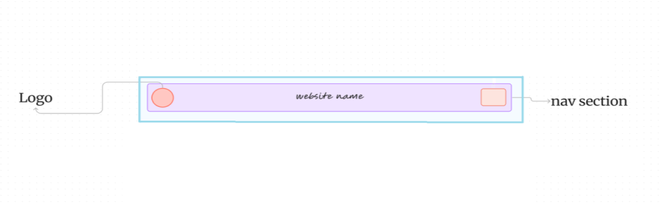Wireframes in Figma - GeeksforGeeks