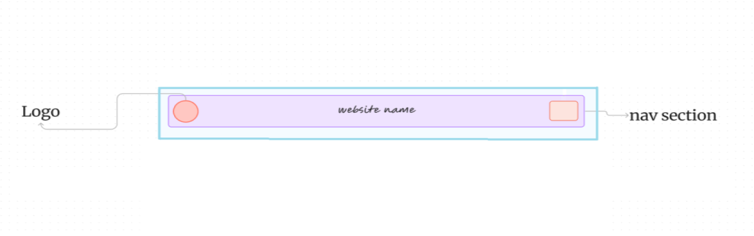 Wireframes in Figma - GeeksforGeeks