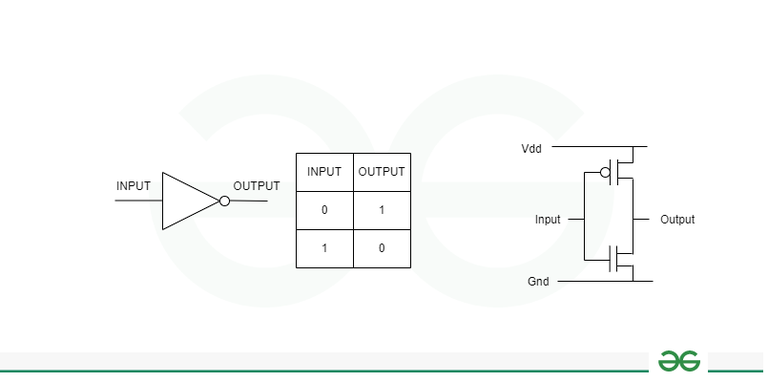 CMOS Inverter - GeeksforGeeks