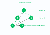 Level Order Traversal in C - GeeksforGeeks
