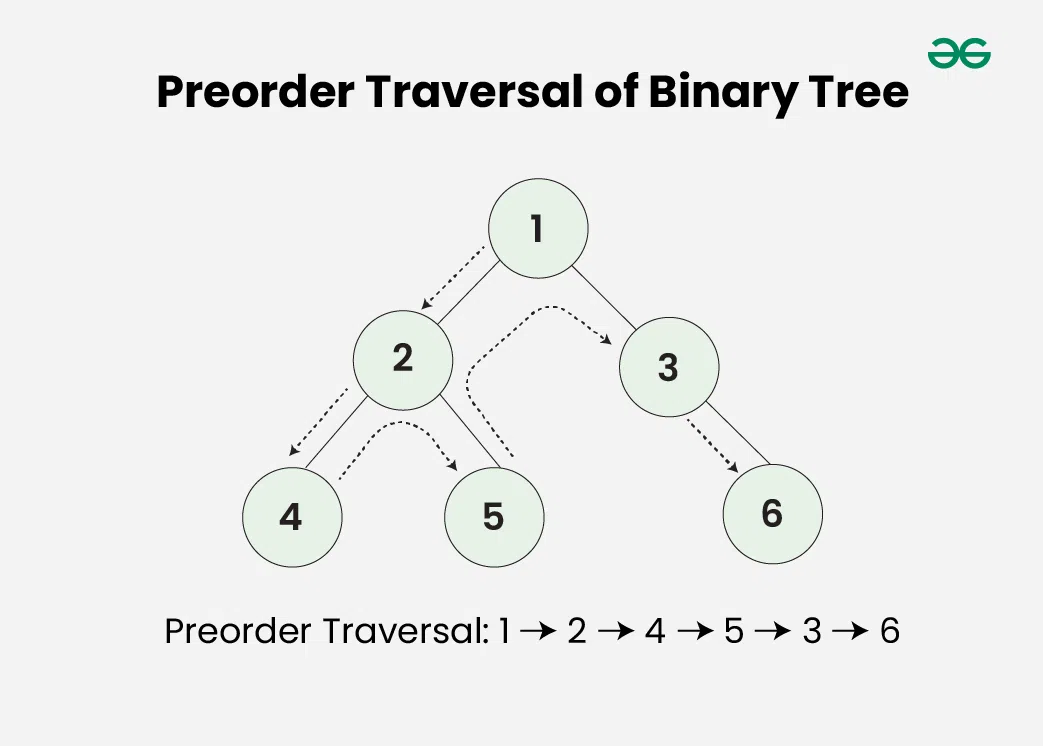 Inorder Tree What Are The Different Ways Of Traversal Of A Binary Inorder Tree What Are The Different Ways Of Traversal Of A Binary