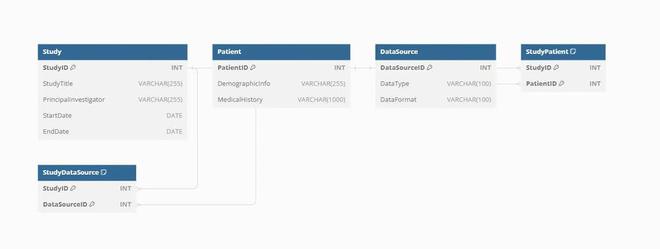 How to Design Database for Clinical Research Data Integration ...