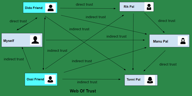 What is Web of Trust? - GeeksforGeeks