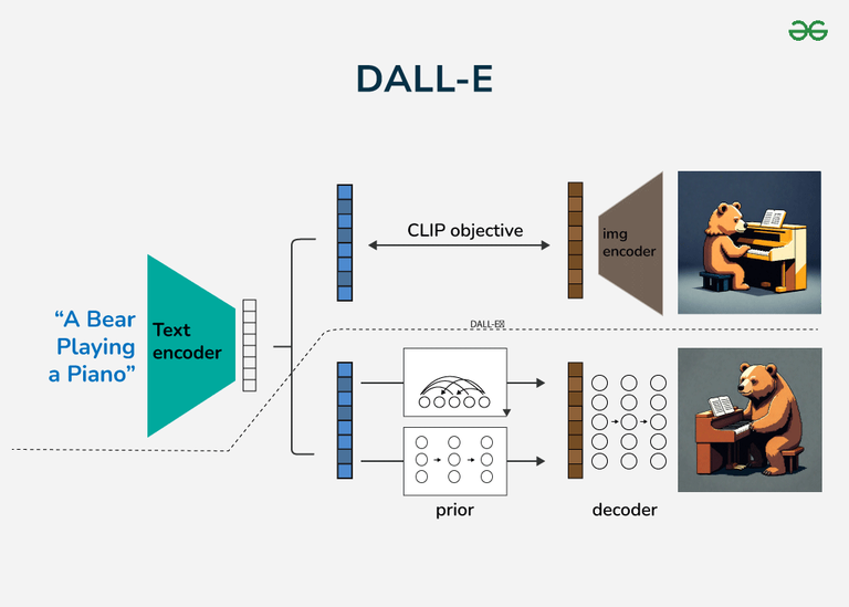 What is DALL-E? - GeeksforGeeks
