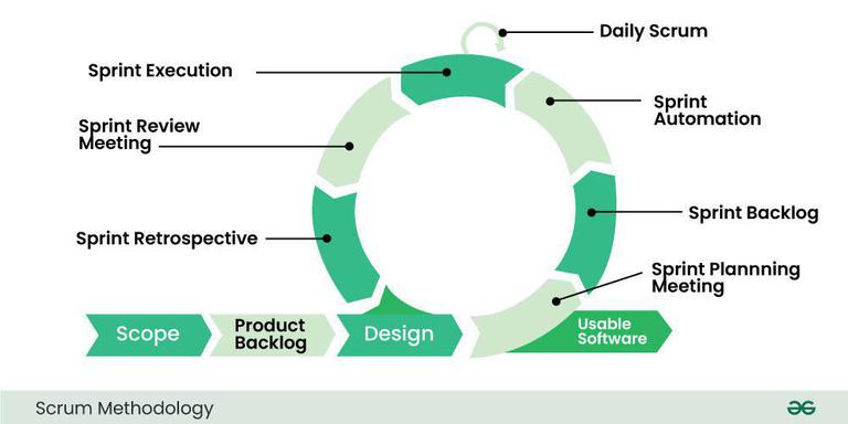 What are Agile frameworks? - GeeksforGeeks