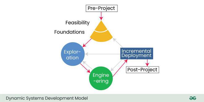 What are Agile frameworks? - GeeksforGeeks