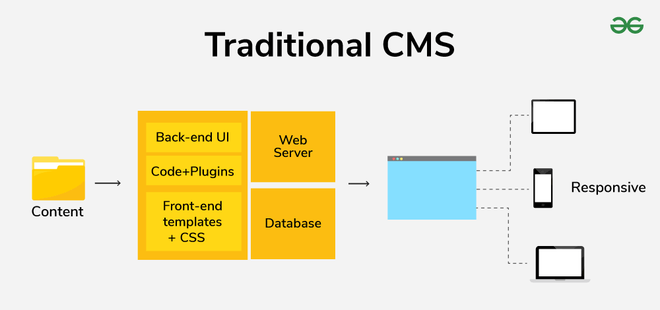 Traditional CMS vs Headless CMS: Top Differences - GeeksforGeeks