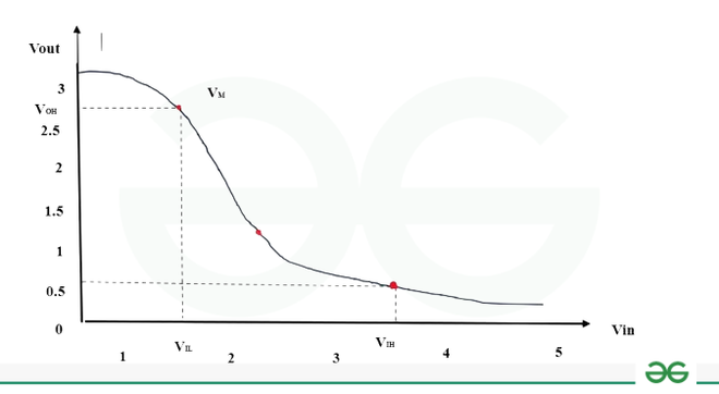 CMOS Inverter - GeeksforGeeks