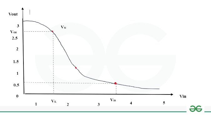 CMOS Inverter - GeeksforGeeks