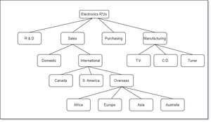 Printing Hierarchical Structure with Numbering and Indentation ...