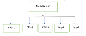 Introduction of Multiprocessor and Multicomputer - GeeksforGeeks