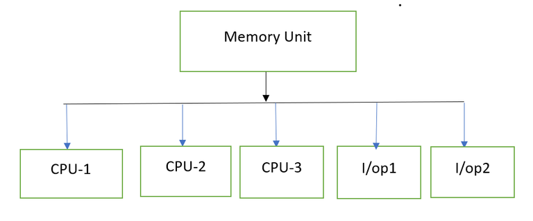 Introduction of Multiprocessor and Multicomputer - GeeksforGeeks