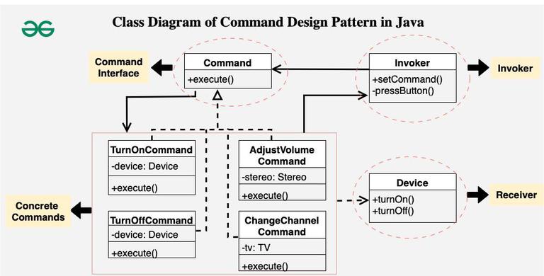 Command Method Design Pattern in Java - GeeksforGeeks
