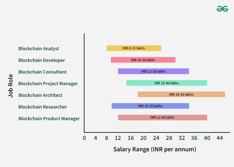 Blockchain Analyst Salary in India 2024 - GeeksforGeeks