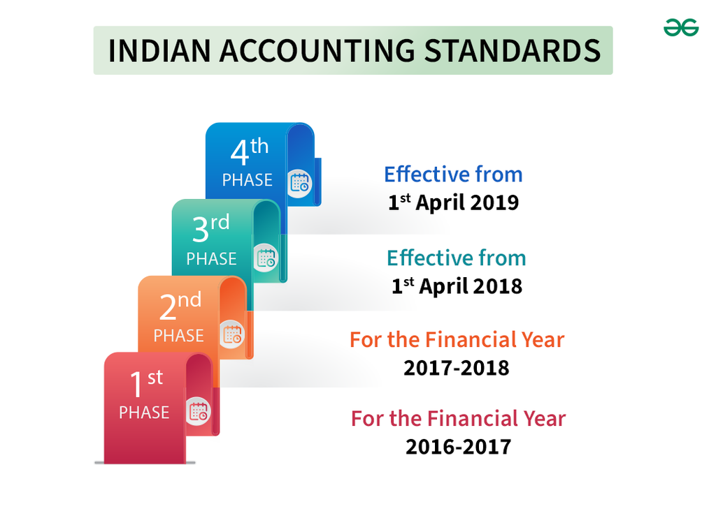 Indian Accounting Standards | Applicability , Objectives ...