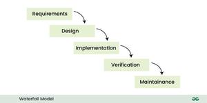 Difference between V-model and Waterfall model - GeeksforGeeks