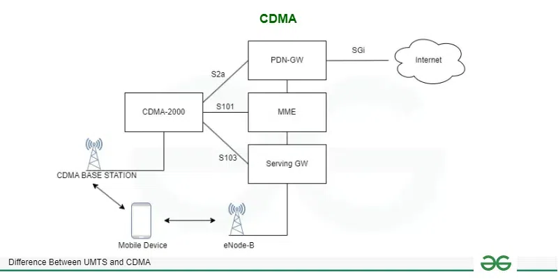 Difference Between UMTS and CDMA - GeeksforGeeks