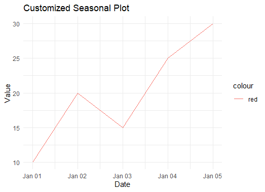 Seasonal Plots in R - GeeksforGeeks