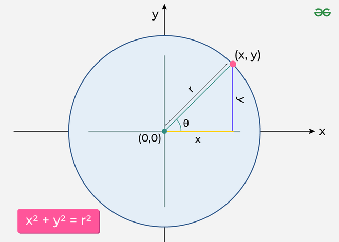Equation of a Circle - GeeksforGeeks