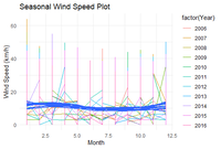 Seasonal Plots in R - GeeksforGeeks