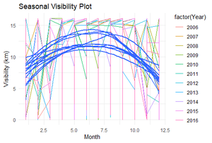Seasonal Plots in R - GeeksforGeeks