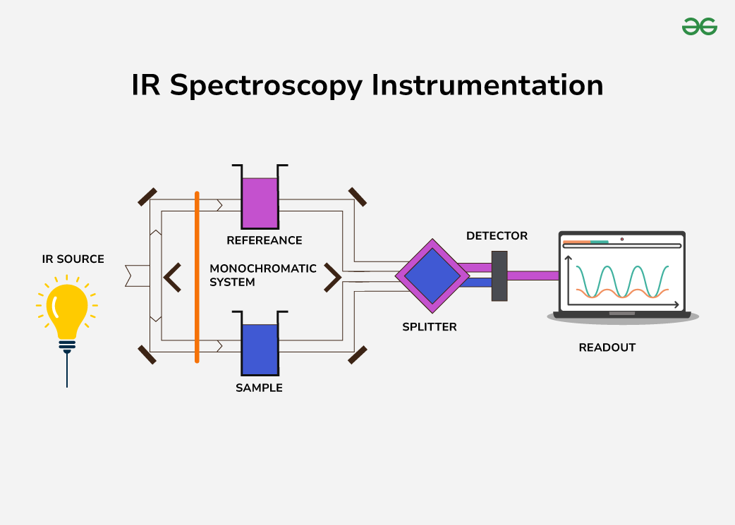 Infrared Spectroscopy GeeksforGeeks Infrared Spectroscopy GeeksforGeeks
