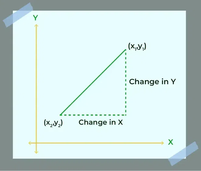 Slope of a Line - GeeksforGeeks
