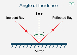 Angle of Incidence - GeeksforGeeks