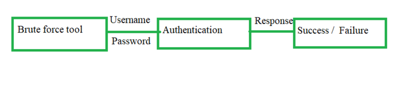 How To Detect Brute Force Attacks? - GeeksforGeeks
