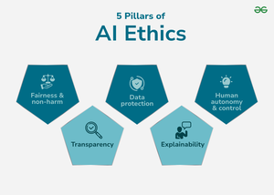 AI Ethics : Challenges, Importance, and Future - GeeksforGeeks