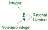 Difference Between Fraction And Rational Number - GeeksforGeeks