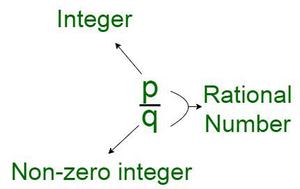 Difference Between Fraction And Rational Number - GeeksforGeeks