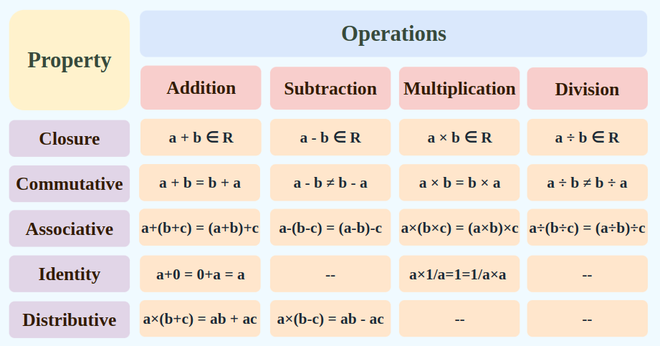 Basics of Algebra - GeeksforGeeks
