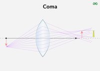 Aberration of Lens - GeeksforGeeks
