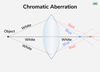 Aberration of Lens - GeeksforGeeks