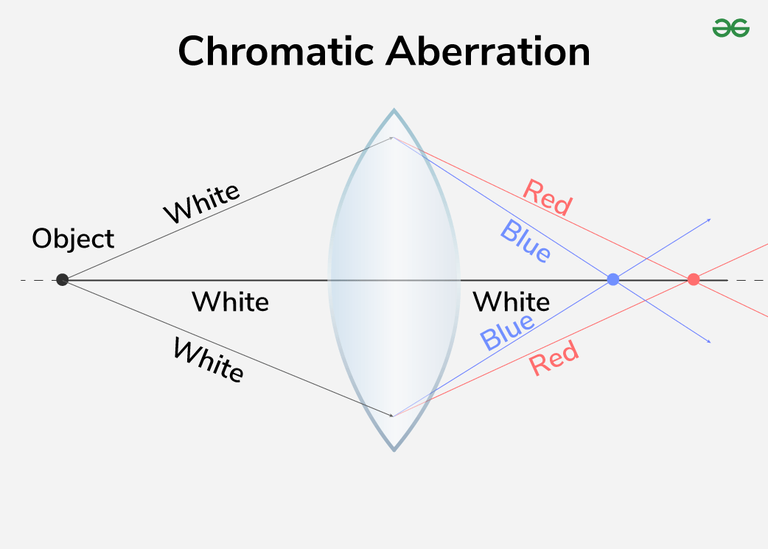 Aberration of Lens - GeeksforGeeks