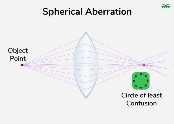 Aberration of Lens - GeeksforGeeks