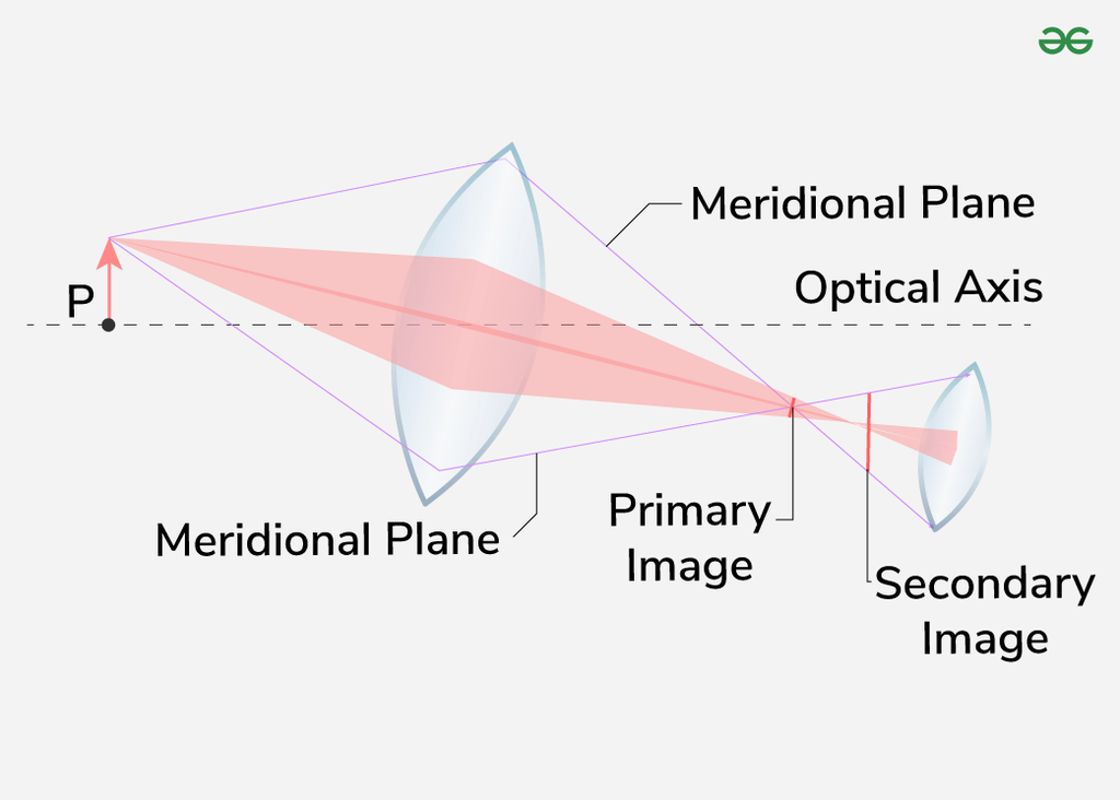 Aberration of Lens - GeeksforGeeks