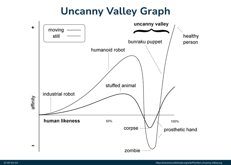 What is the Uncanny Valley?