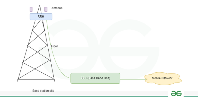 Types of Base Stations - GeeksforGeeks